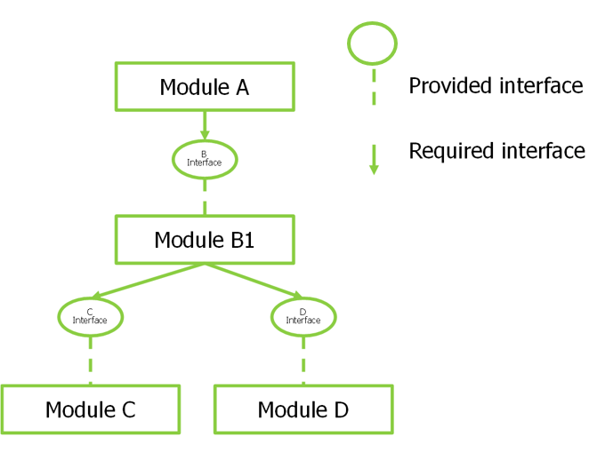 Strategic Software Modularization Develop Better Software Faster 6726